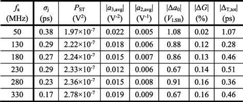 Verification By Sweeping The Code Of The Timing Mismatch Register A Download Scientific