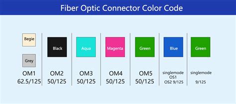 Fiber Color Code Guide Tia 598 Standard Explained