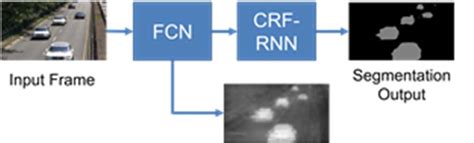 Semantic Segmentation Using Crf As Rnn Download Scientific Diagram
