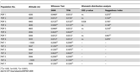 Bottleneck Tests And Mismatch Distribution Analysis Download Table