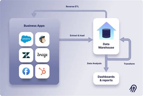 Reverse Etl Explained Concepts Use Cases And Where It Fits In Your Data
