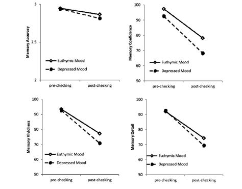 Effects Of Repeated Checking On Memory Accuracy Confidence Vividness Download Scientific