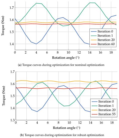 Robust Design Optimization Of Electric Machines With Isogeometric Analysis