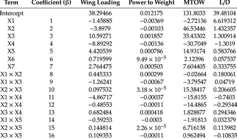 Regression Coefficients For Response Surface Method Download