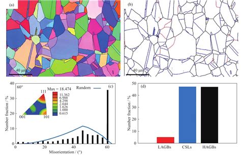 Influence Of Welding Speed On Microstructure Formation In Friction Stir Welded 304 Austenitic