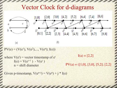 Ppt Modeling And Analyzing Periodic Distributed Computations