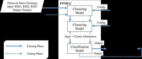 Procedure Of Filter Partitioning Machine Learning Classifier Download