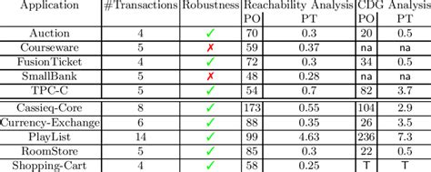 An Overview Of The Analysis Results Cdg Stands For Commutativity De Download Scientific