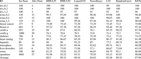 Classification Accuracy Result Comparison In Different Datasets Download Table