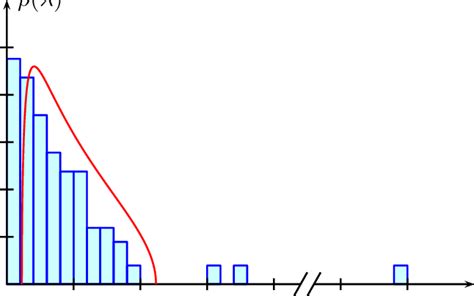 Frequency Distribution Of The Eigenvalues Of The Correlation Matrix For