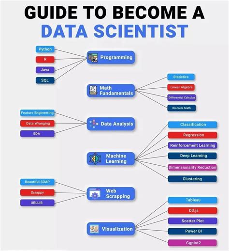 Datascientist Ai Datascience Aiadoption Ml Bigdatanalytics