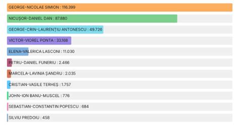George Simion Primul în Timiș Nicușor Dan Pe Locul Doi
