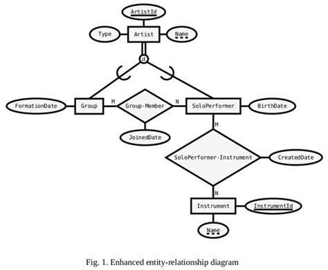 Enhanced Entity Relationship Diagram Tool