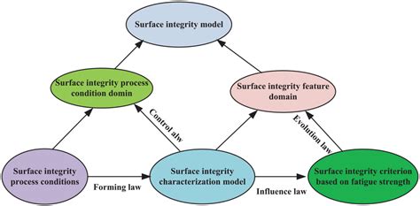 Surface Integrity Models Structural System Download Scientific Diagram