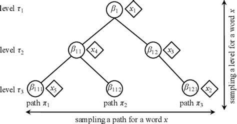 Figure 3 From Htkg Deep Keyphrase Generation With Neural Hierarchical Topic Guidance Semantic