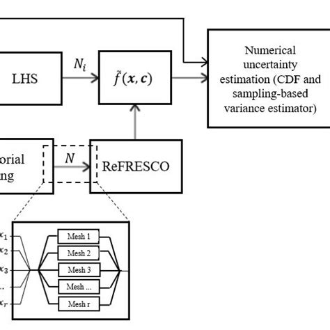 Representation Of The Steps Followed To Obtain The Output Variables