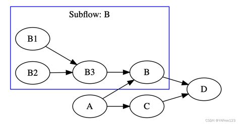 taskflow 简单使用 csdn博客