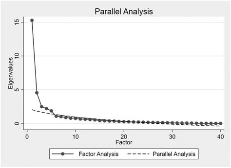 Novice Np Role Transition Scale Efa Scree Plot And Parallel Analysis