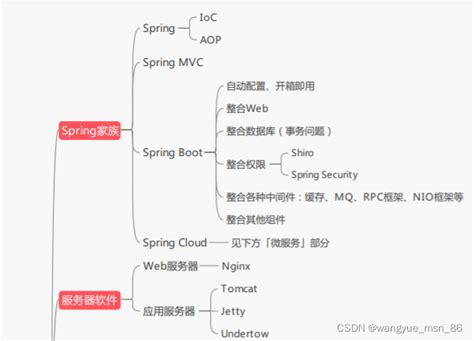 Java后端学习路线总结 Csdn博客