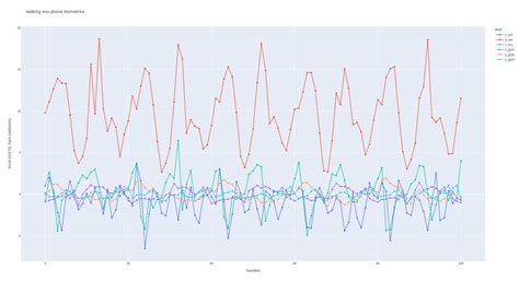 Github Jonl Biometric Activity Classifier Physical Activity Classification Of Biometric