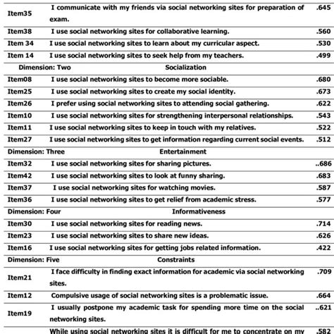 Statements Of Social Networking Usage Questionnaire And Their Factor Download Table