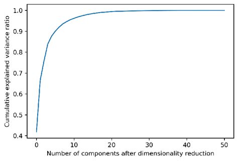 Cumulative Explained Variance Contribution Curve Download Scientific