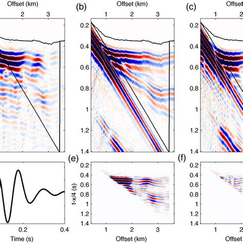 Elastic Versus Acoustic Full Waveform Inversion A Elastic Fwi