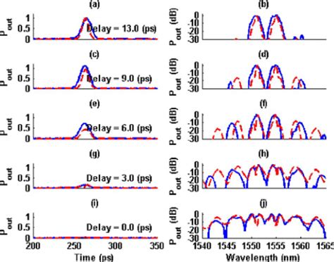 Color Online Measured Solid Curve And Simulated Dashed Curve