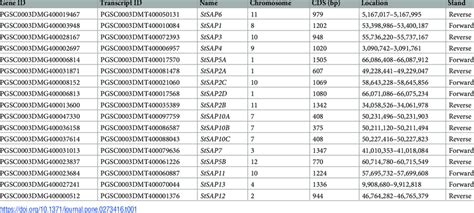 Genes Coding Stress Associated Proteins In S Tuberosum Download