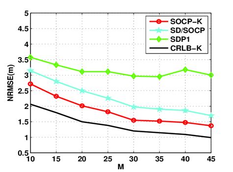 simulation results for cooperative localization when l 0 is known
