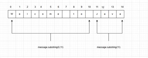 Java String Manipulation Substring Methods Explained Nf For Java