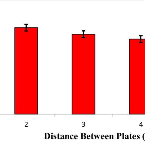 The Effect Of The Distance Between Plates Vs Tss Removal Download