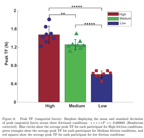 Friction Scaled Vibrotactile Feedback For Real Time Slip Detection In Manipulation Using Robotic