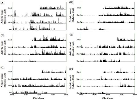 A F Examples Of Rest Activity Profiles Of Two Patients With Breast Download Scientific Diagram