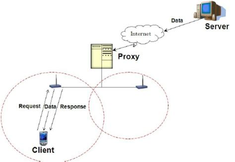 High Level Middleware Components Download Scientific Diagram