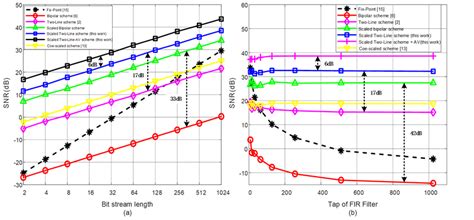 Snr Performance Evaluation On A Different Bit Stream Lengths B