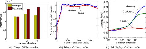online submodular maximization under a matroid constraint with