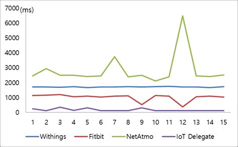 Round Trip Delay Of Healthcue Service Download Scientific Diagram