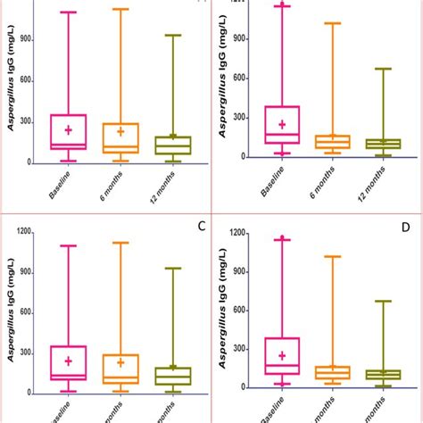 Variations In The Aspergillus Specific Igg At Baseline 6 Months And 12