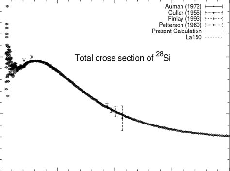 Comparison Of The Calculated Total Cross Sections With Experimental