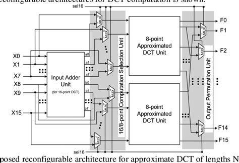Figure 1 From Reconfigurable Architecture For Efficient Approximation Of Dct Of Higher Lengths
