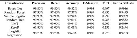 Table 3 From Analysis Of Earthquake Forecasting In India Using Supervised Machine Learning
