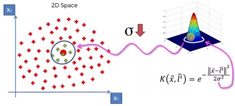 Arun Manglick Artificial Intelligence Machine Deep Learning Kernel SVM Support Vector Machine