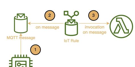 Alina Dima On Linkedin How To Ensure Resilience For Your Aws Iot Rules