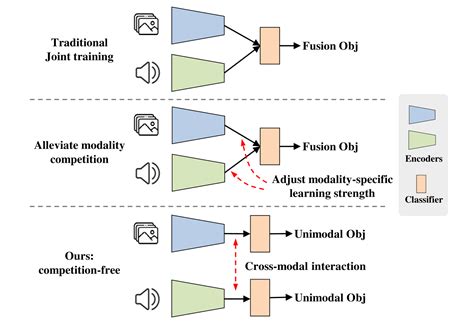 detached and interactive multimodal learning ai research paper details