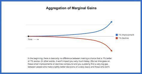 The Value Of Marginal Gains Gain Make A Choice The Value