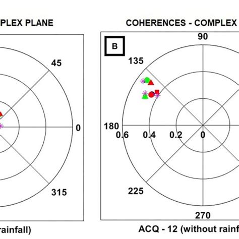 Figure Polarimetric Variation Of Interferometric Coherence Complex Download Scientific Diagram