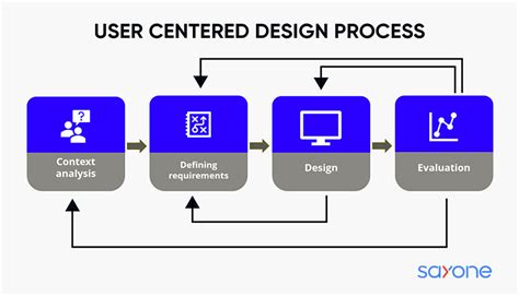 User Centered Design What It Is The Process And More