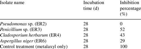 Toxicity Of Metalaxyl Solutions Against Pythium Debaryanum Before And
