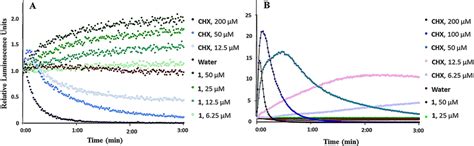 Kinetics Of The Relative Luminescence Emission By A B Subtilis